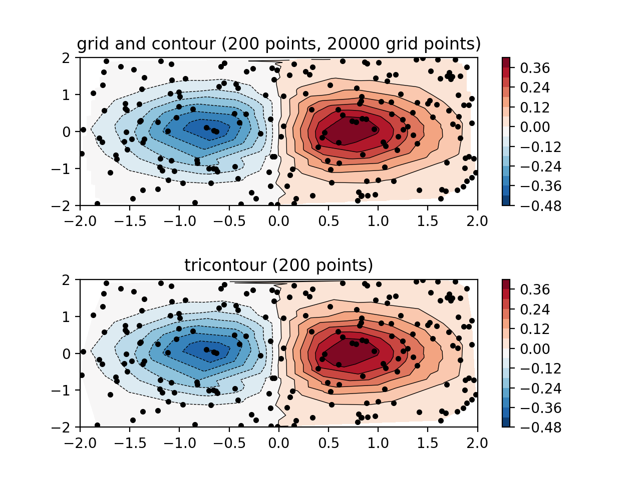 Konturdiagramm unregelmäßig verteilter Daten Matplotlib Visualisierung