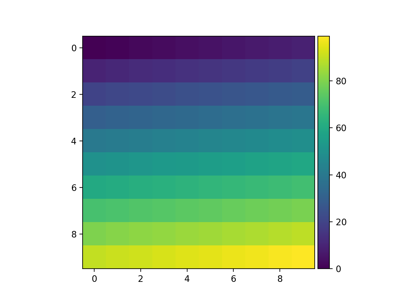 Einfacher Farbbalken Matplotlib Visualisierung Mit Python