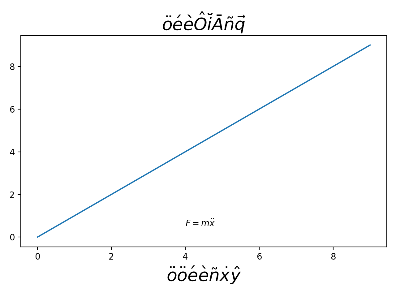 Verwenden Von Akzentuiertem Text In Matplotlibmatplotlib Visualisierung Mit Python