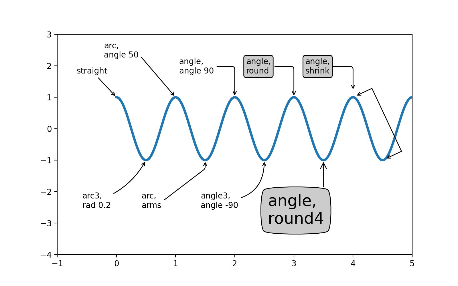 Plots Kommentierenmatplotlib Visualisierung Mit Python