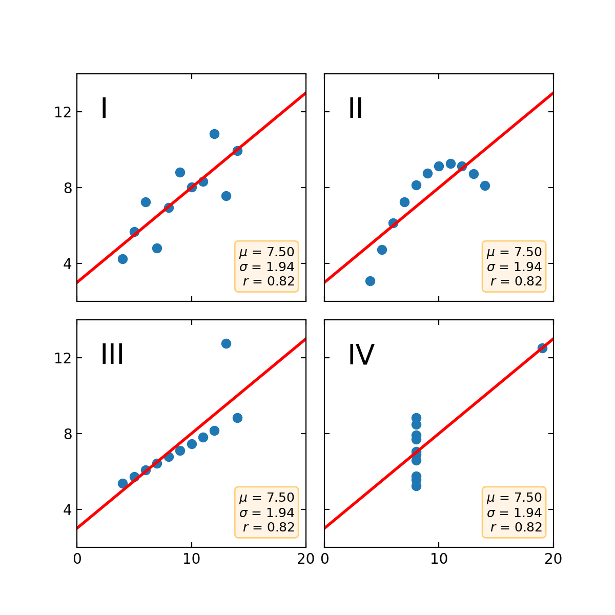 Anscombes Quartett_Matplotlib-Visualisierung mit Python Anscombes Quartett_Matplotlib-Visualisierung mit Python