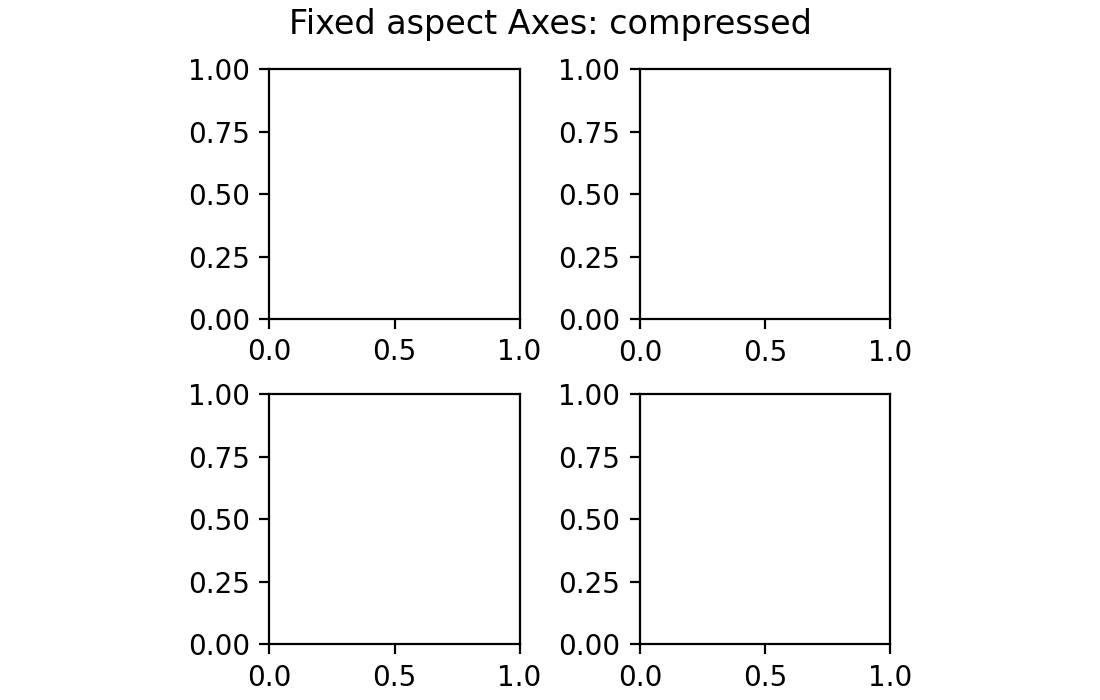 Anordnen mehrerer Achsen in einer Figur_Matplotlib-Visualisierung mit Python