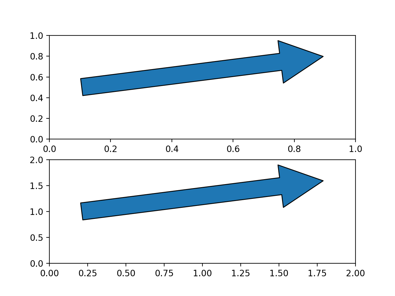 Pfeilführung_Matplotlib-Visualisierung mit Python