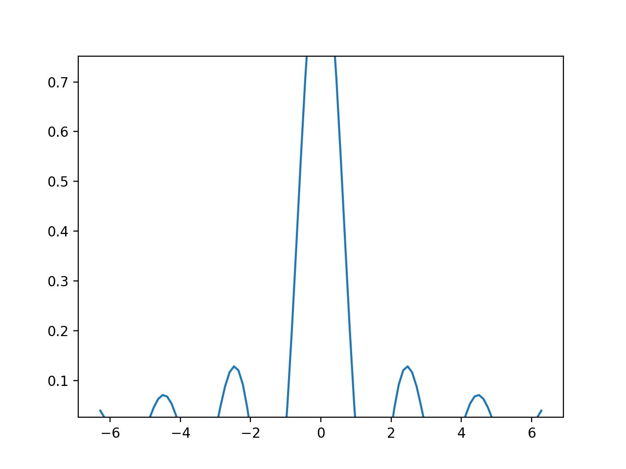 Automatische Skalierung_Matplotlib-Visualisierung mit Python Automatische Skalierung_Matplotlib-Visualisierung mit Python