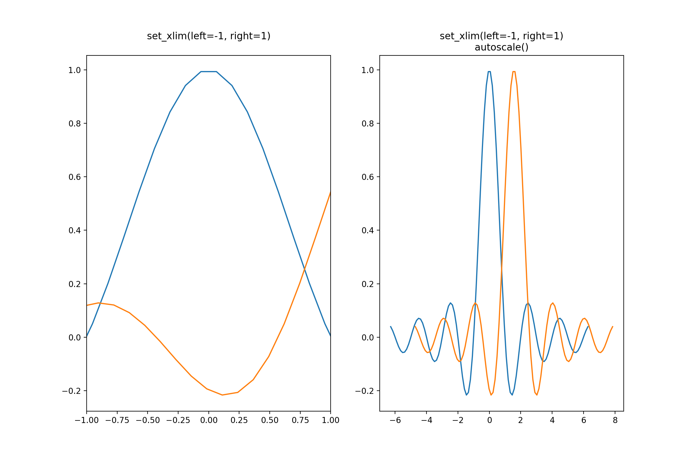 Automatische Skalierung_Matplotlib-Visualisierung mit Python