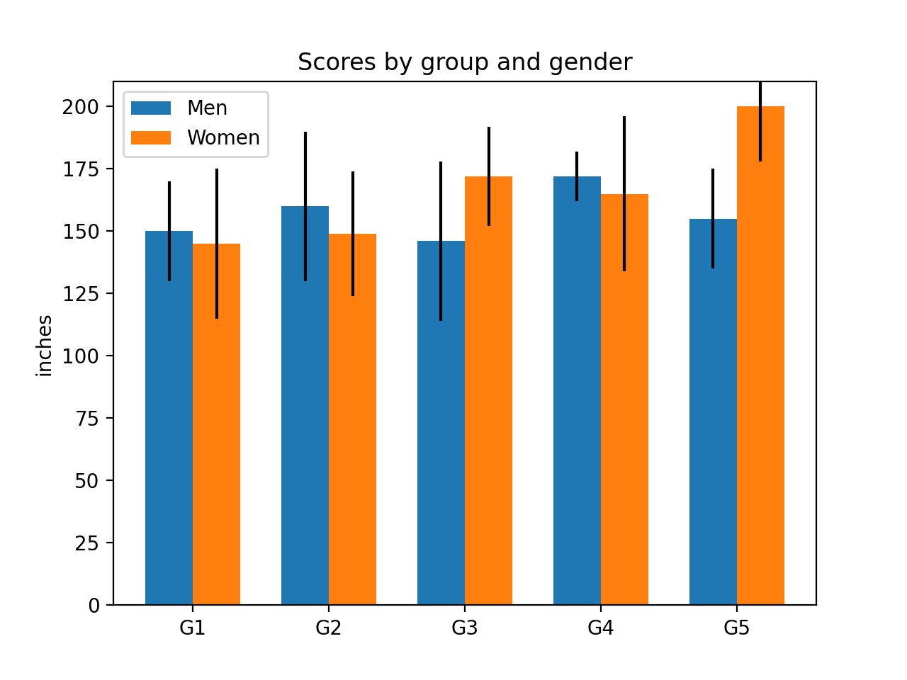 Gruppenbalkendiagramm mit Einheiten_Matplotlib-Visualisierung mit Python