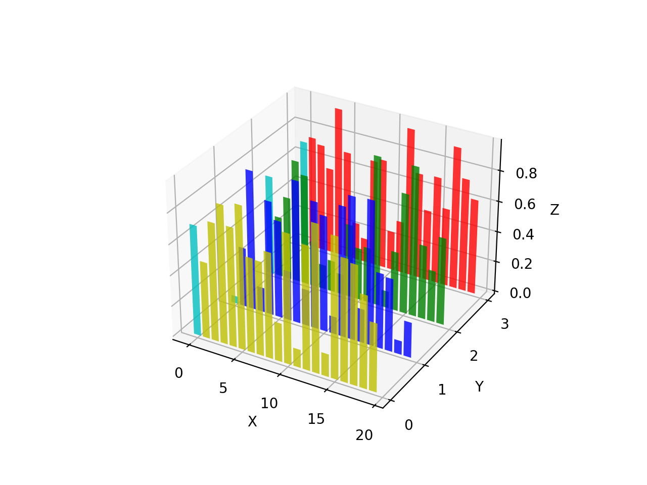 Erstellen Sie 2D-Balkendiagramme in verschiedenen Ebenen_Matplotlib ...