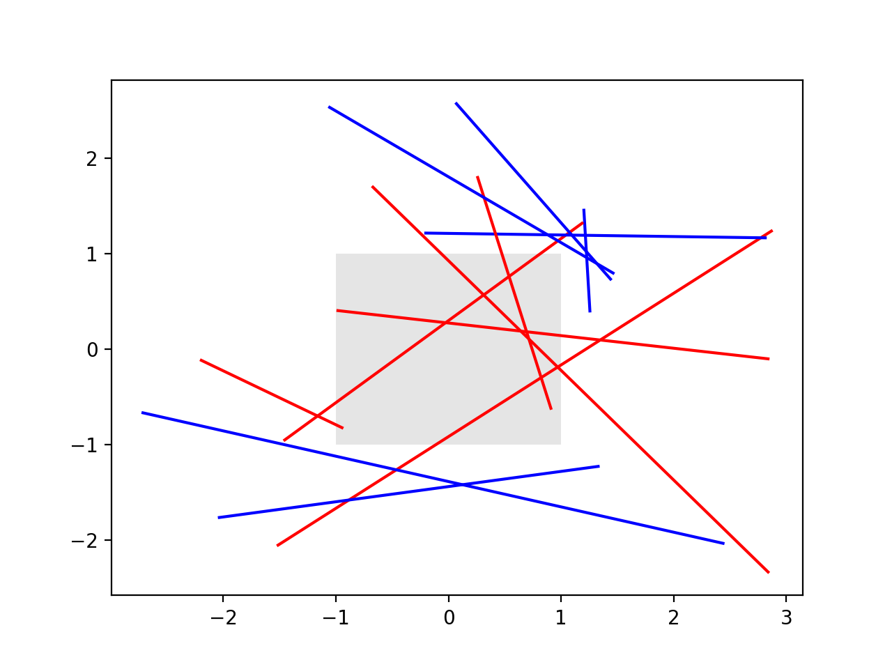 Ändern der Farben von Linien, die eine Box schneiden_Matplotlib-Visualisierung mit Python