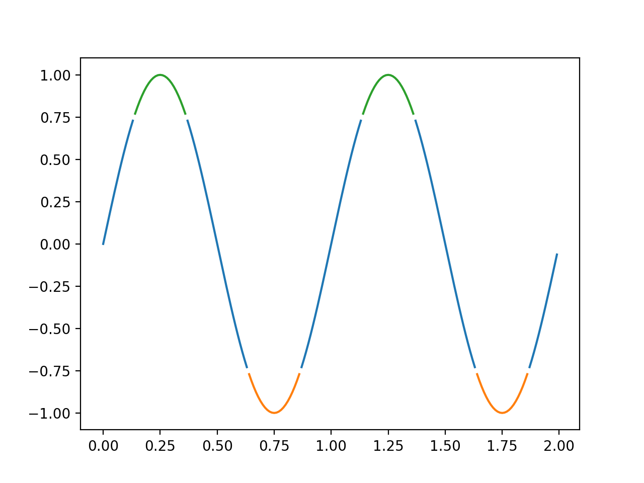 Farbe nach y-Wert_Matplotlib-Visualisierung mit Python
