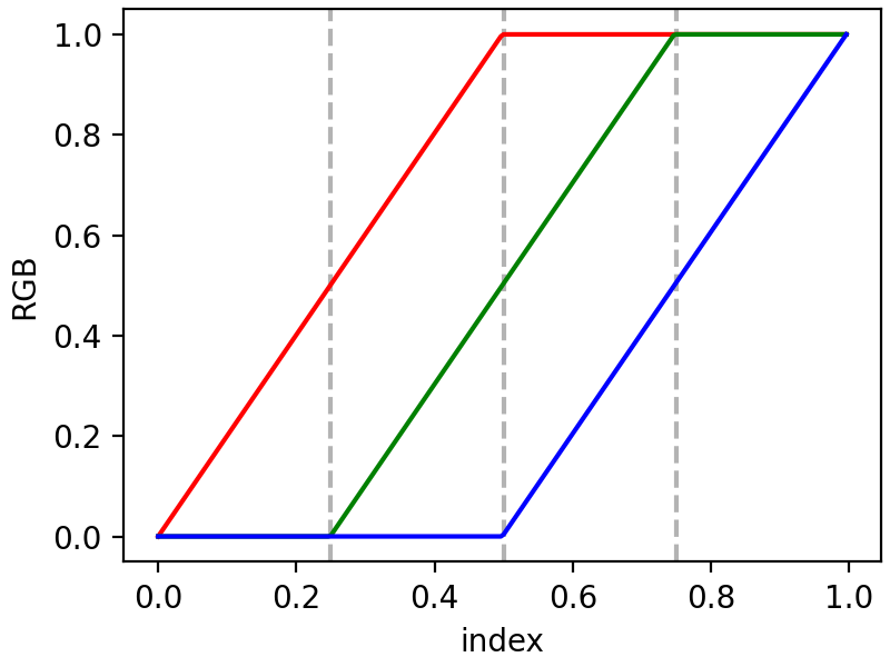 Erstellen von Colormaps in Matplotlib_Matplotlib-Visualisierung mit Python