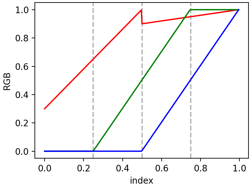Erstellen von Colormaps in Matplotlib_Matplotlib-Visualisierung mit Python