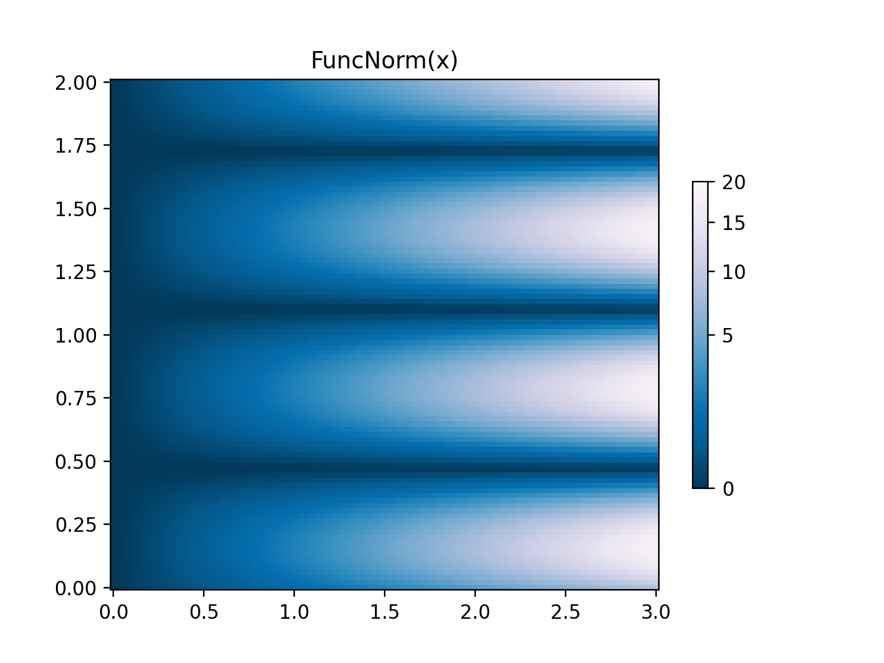 Colormap-Normalisierung_Matplotlib-Visualisierung mit Python