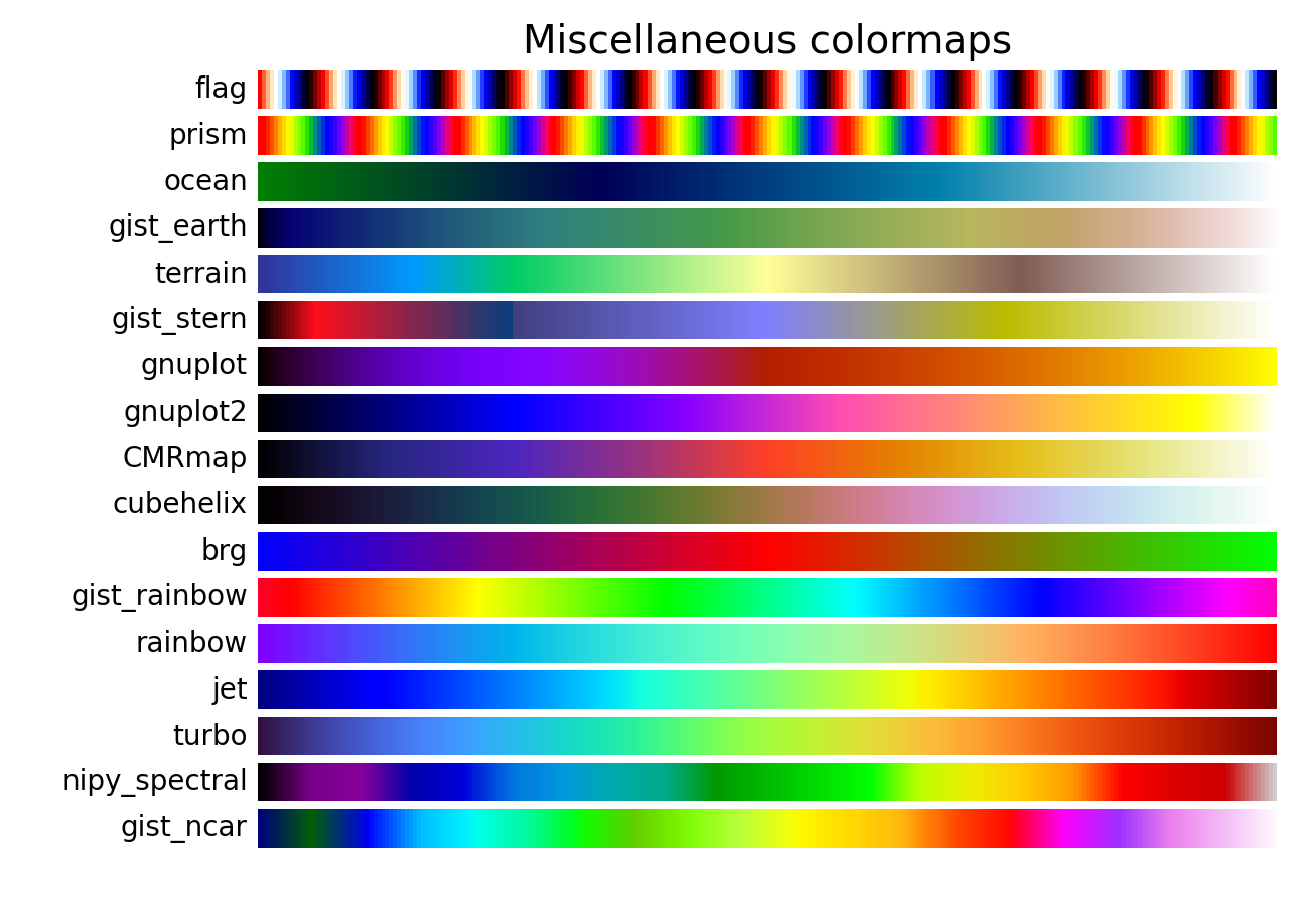 Auswahl von Colormaps in Matplotlib_Matplotlib-Visualisierung mit Python