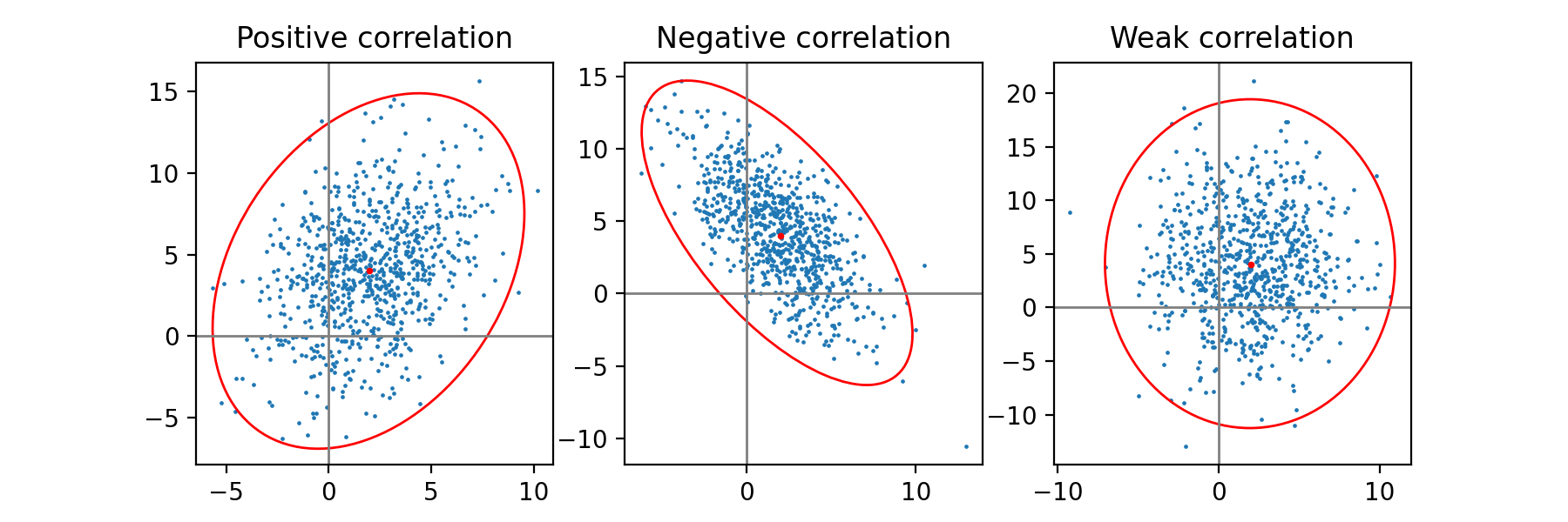Zeichnen Sie Eine Vertrauensellipse Eines Zweidimensionalen Datensatzes Matplotlib
