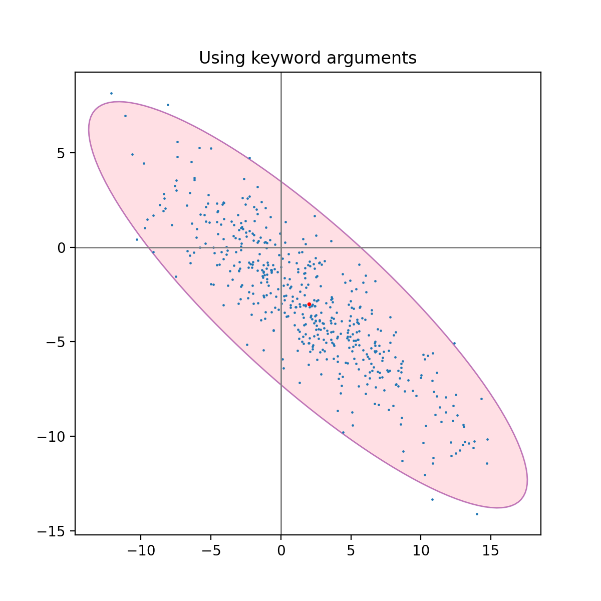 Zeichnen Sie Eine Vertrauensellipse Eines Zweidimensionalen Datensatzes Matplotlib