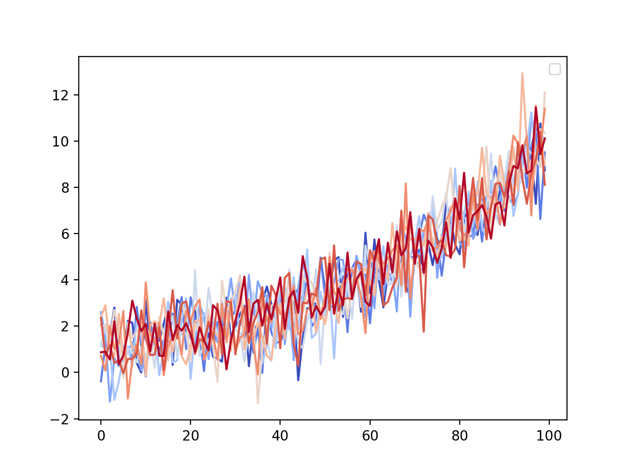 Komponieren benutzerdefinierter Legenden_Matplotlib-Visualisierung mit Python