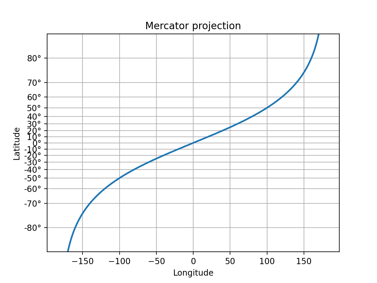 Benutzerdefinierte Skala_Matplotlib-Visualisierung mit Python