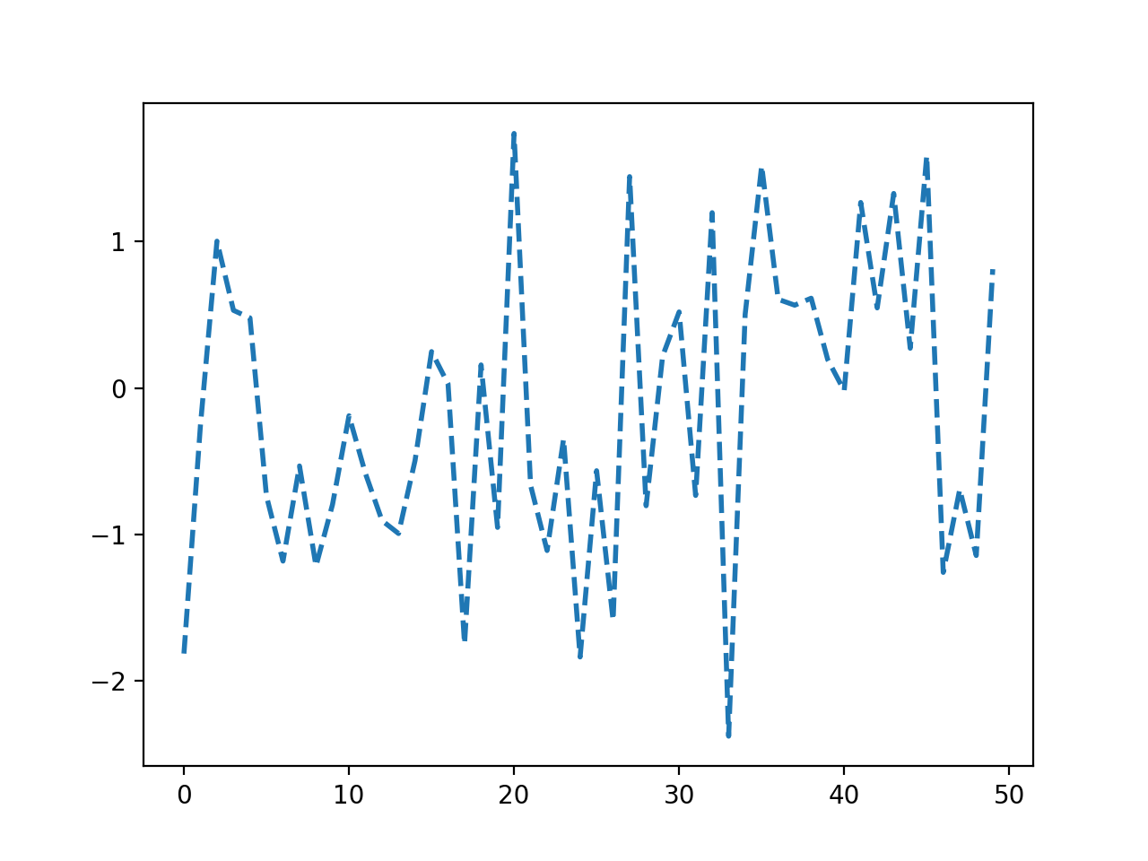 Anpassen von Matplotlib mit Stylesheets und rcParams_Matplotlib ...