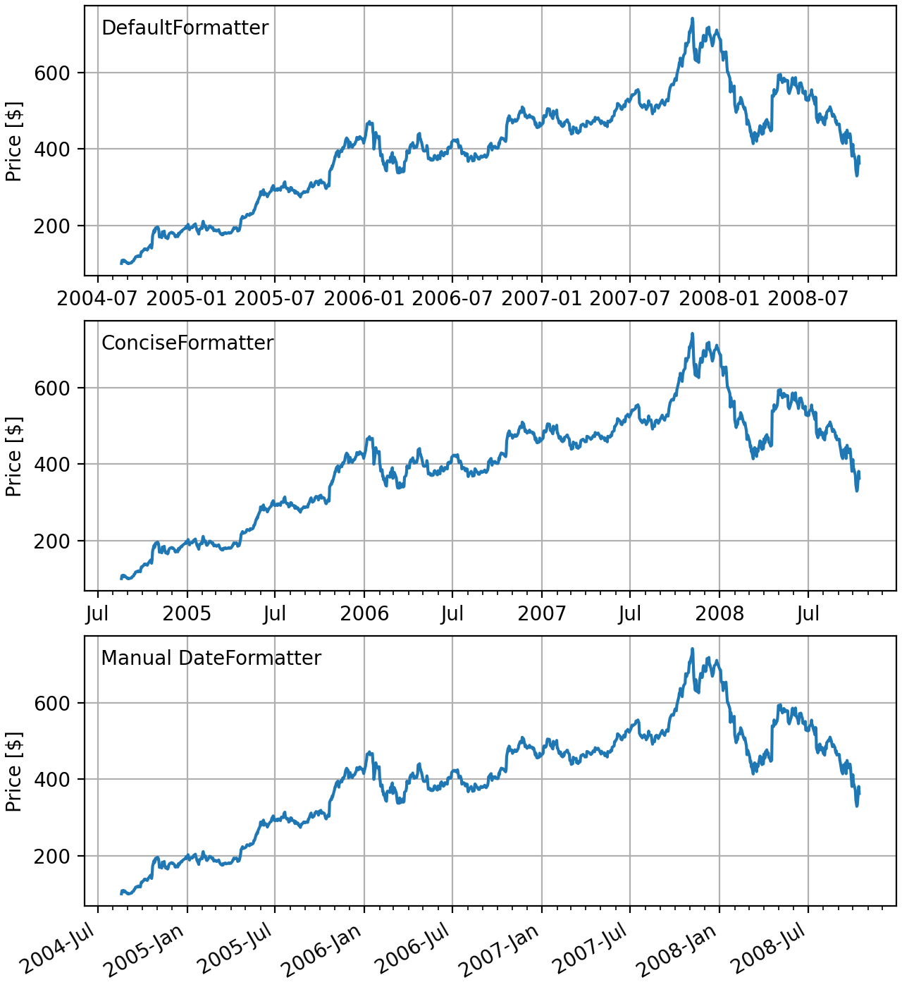 Datumsmarkierungen_Matplotlib-Visualisierung mit Python