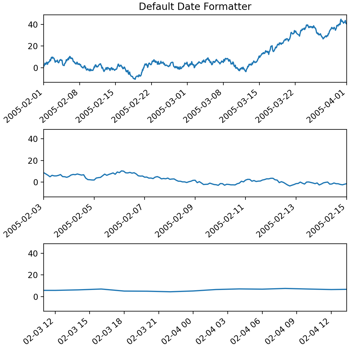 Datumsmarkierungen mit ConciseDateFormatter formatieren_Matplotlib-Visualisierung mit Python