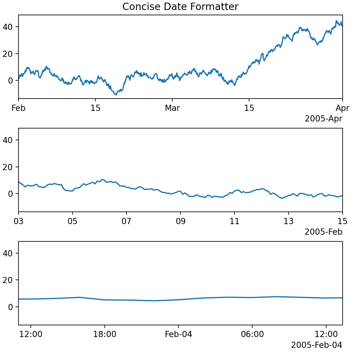 Datumsmarkierungen mit ConciseDateFormatter formatieren_Matplotlib-Visualisierung mit Python