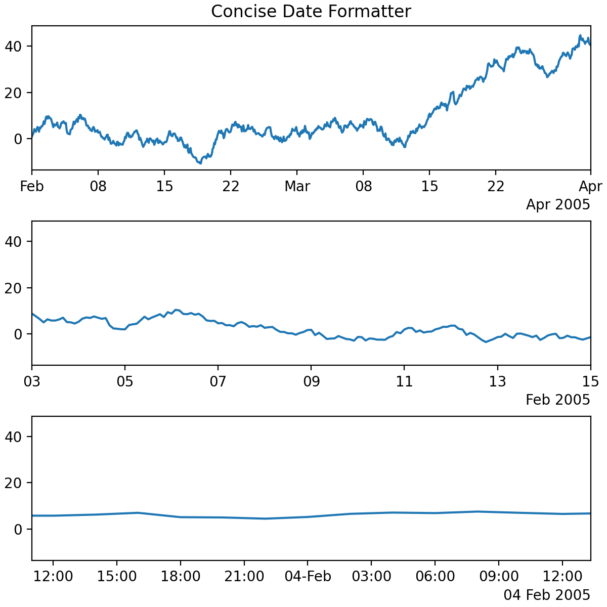 Datumsmarkierungen mit ConciseDateFormatter formatieren_Matplotlib-Visualisierung mit Python