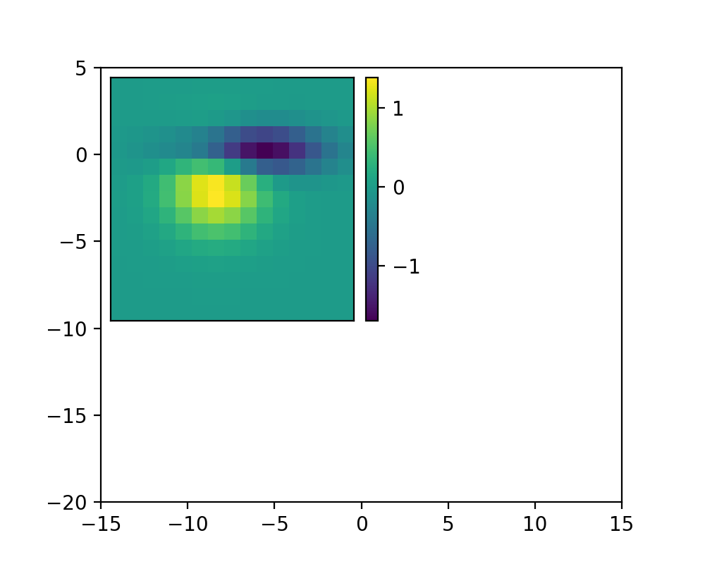 Hinzufügen eines Farbbalkens zu Einschubachsen_Matplotlib-Visualisierung mit Python