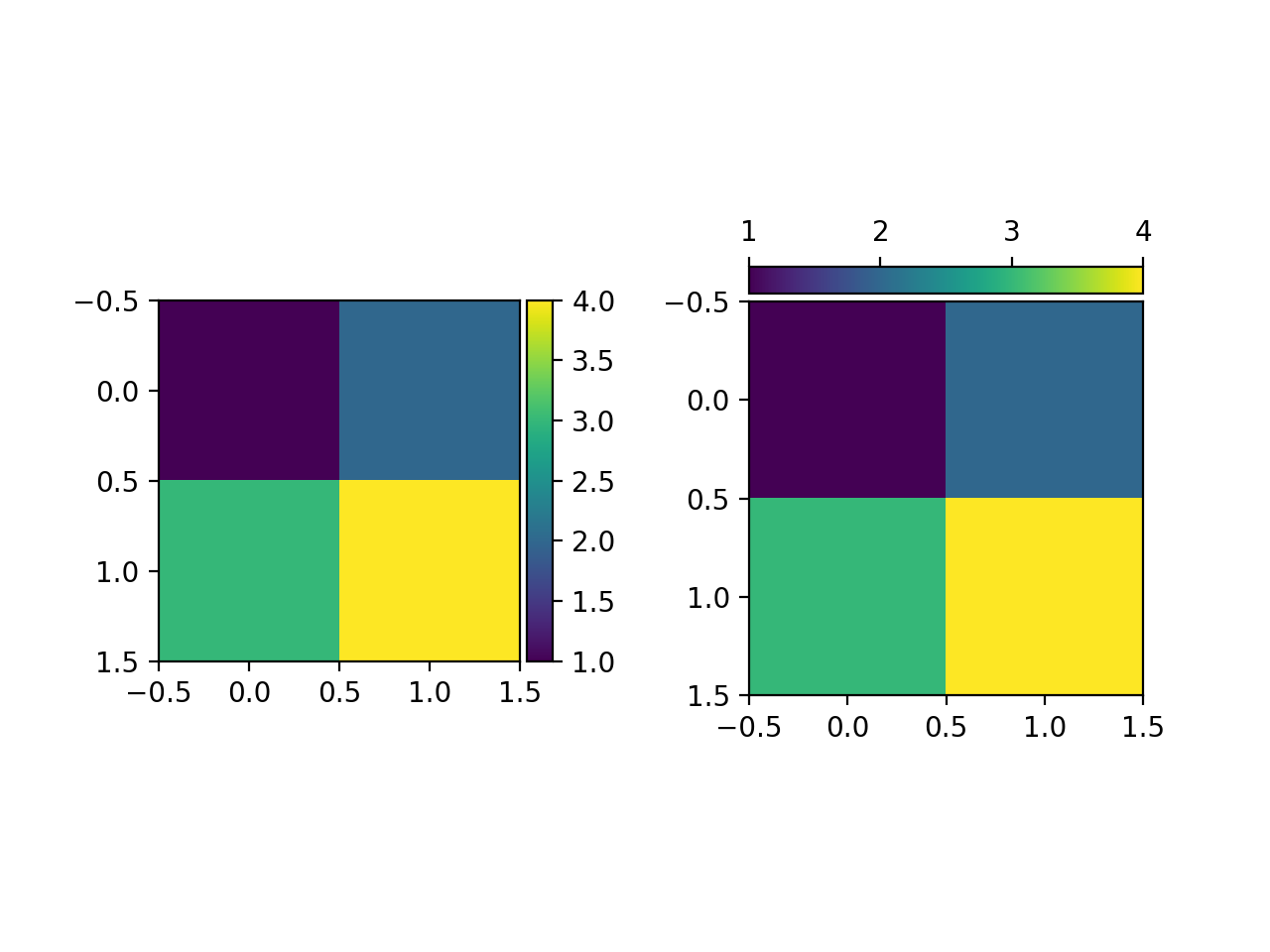 Farbbalken mit AxesDivider_Matplotlib-Visualisierung mit Python