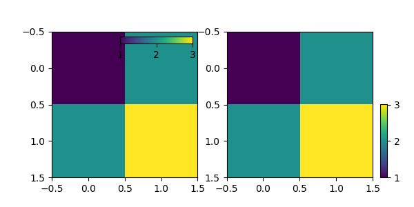 Steuern der Position und Größe von Farbbalken mit Inset Axes_Matplotlib-Visualisierung mit Python