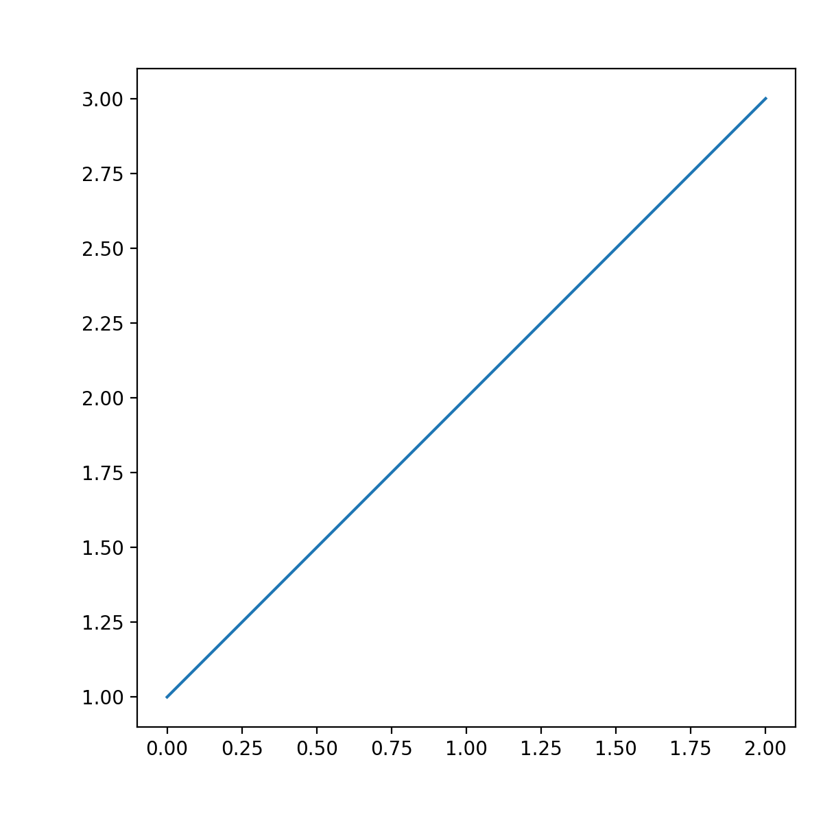 Äxte mit fester physikalischer Größe_Matplotlib-Visualisierung mit Python