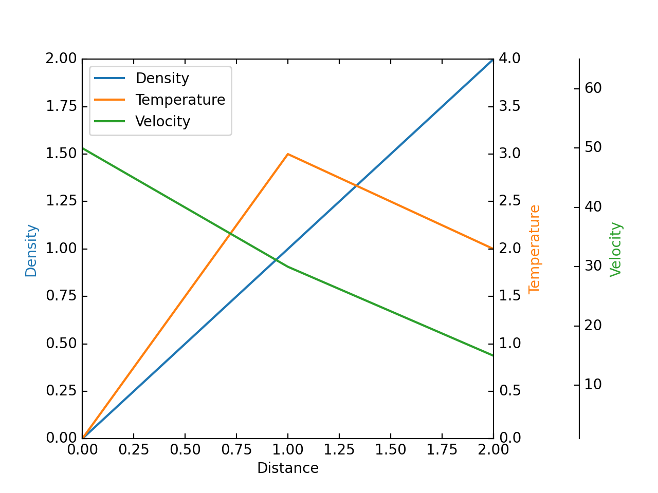 Demo der Parasitenachse_Matplotlib-Visualisierung mit Python