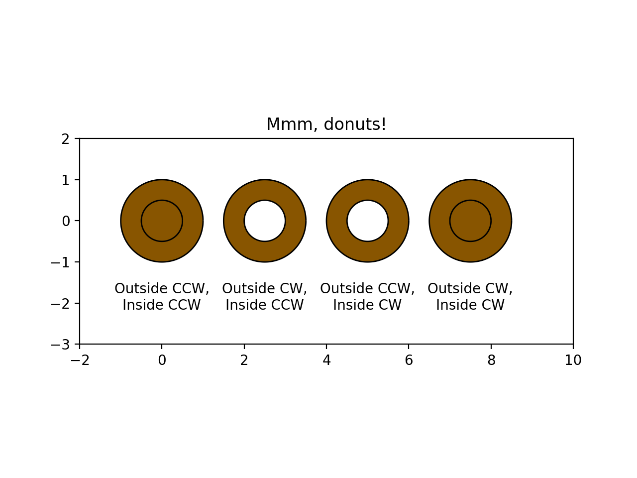 Mh Donuts!!!_Matplotlib-Visualisierung mit Python