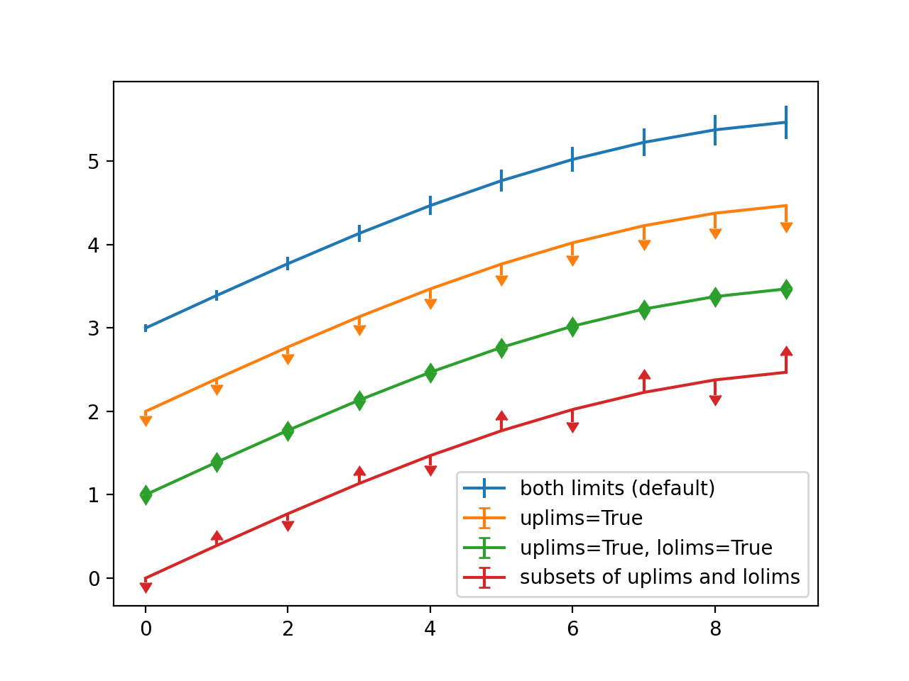 Auswahl der Fehlerbalkengrenze_Matplotlib-Visualisierung mit Python