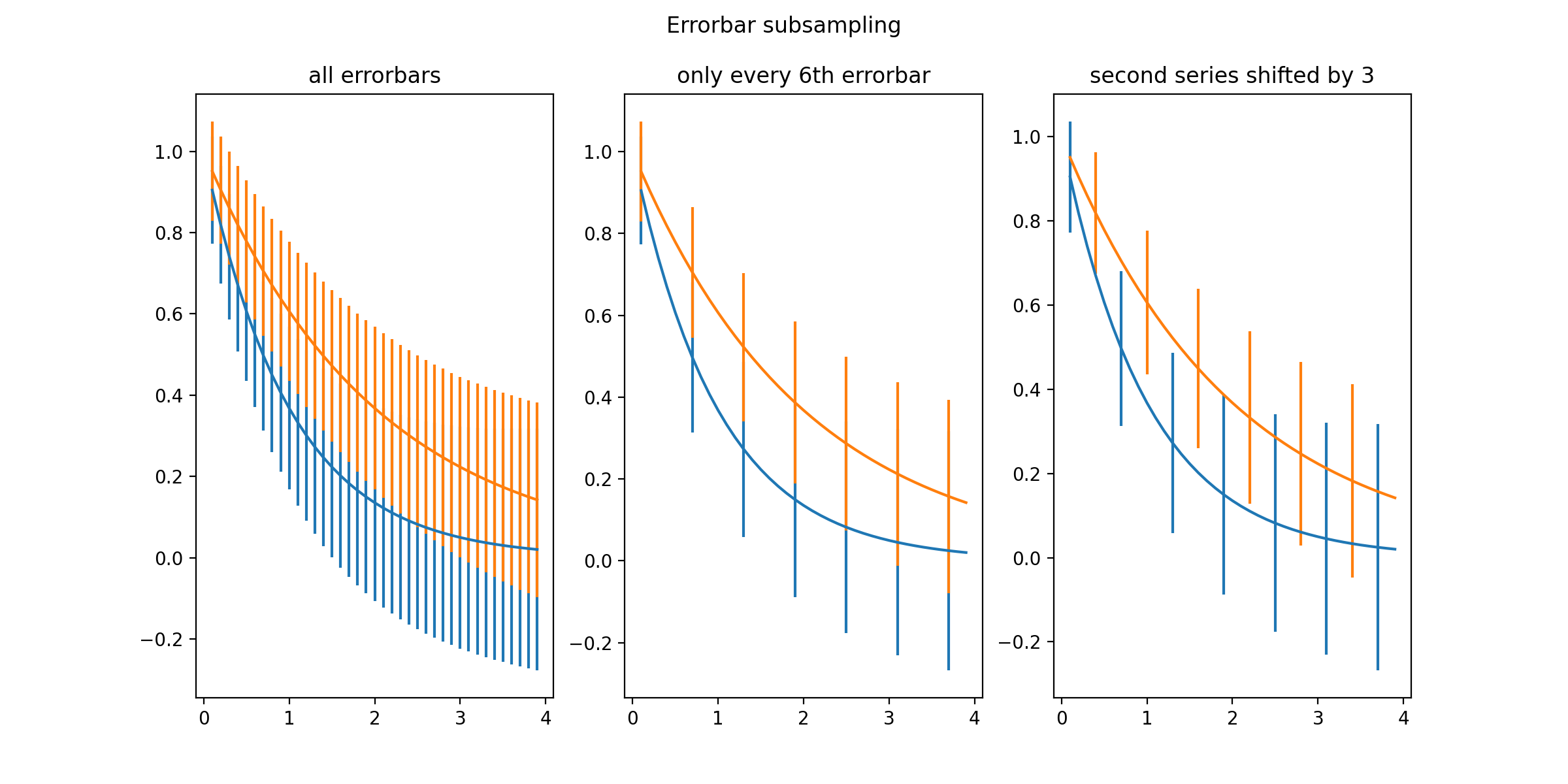 Errorbar-Unterabtastung_Matplotlib-Visualisierung mit Python