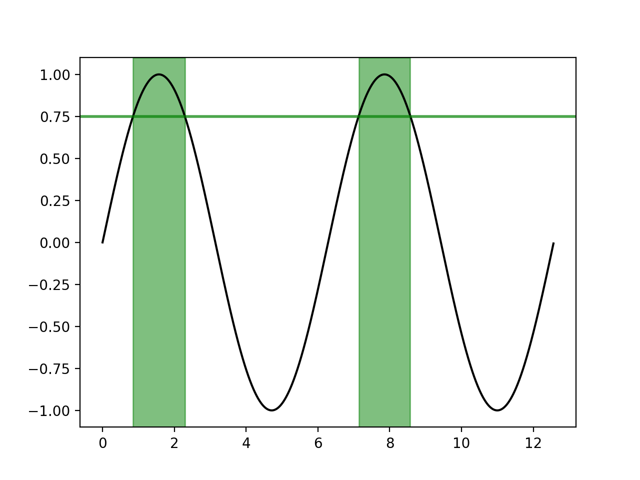 Füllen des Bereichs zwischen den Zeilen_Matplotlib-Visualisierung mit Python