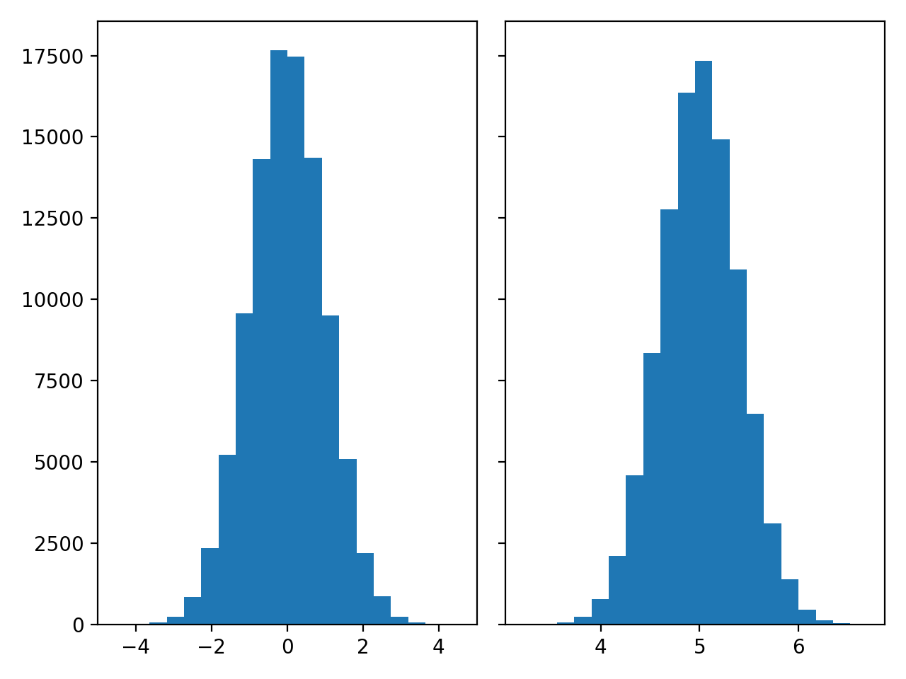 Histogrammematplotlib Visualisierung Mit Python