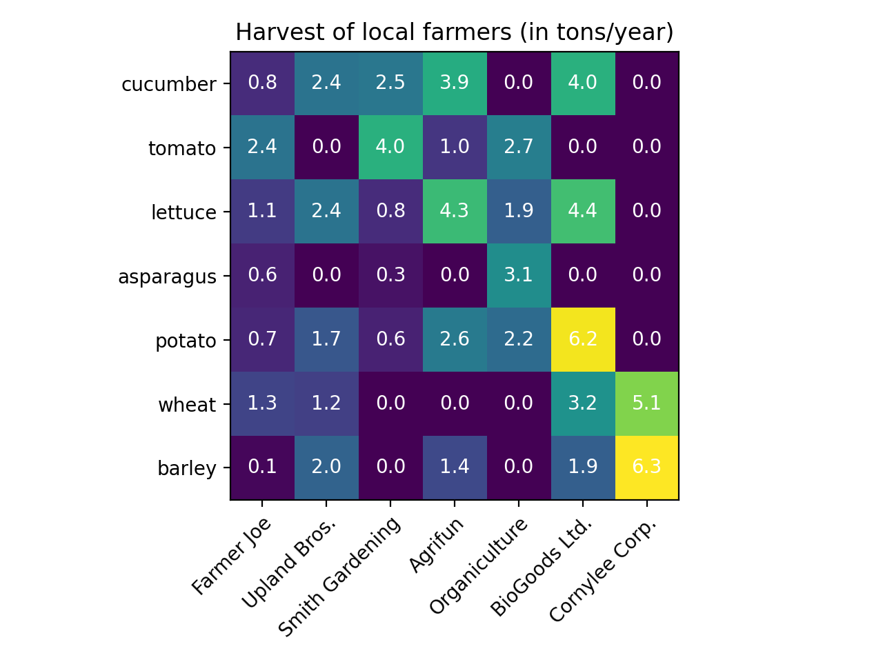 Kommentierte Heatmaps erstellen_Matplotlib-Visualisierung mit Python