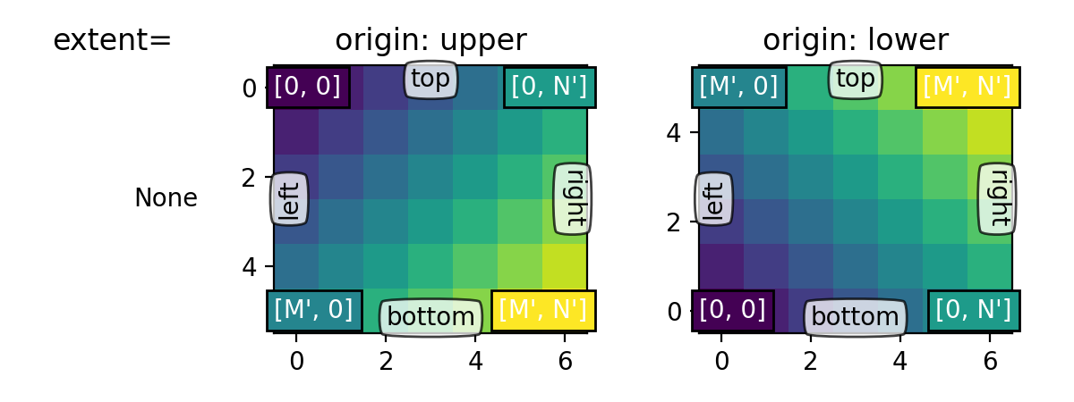 Herkunft Und Umfang In Imshowmatplotlib Visualisierung Mit Python