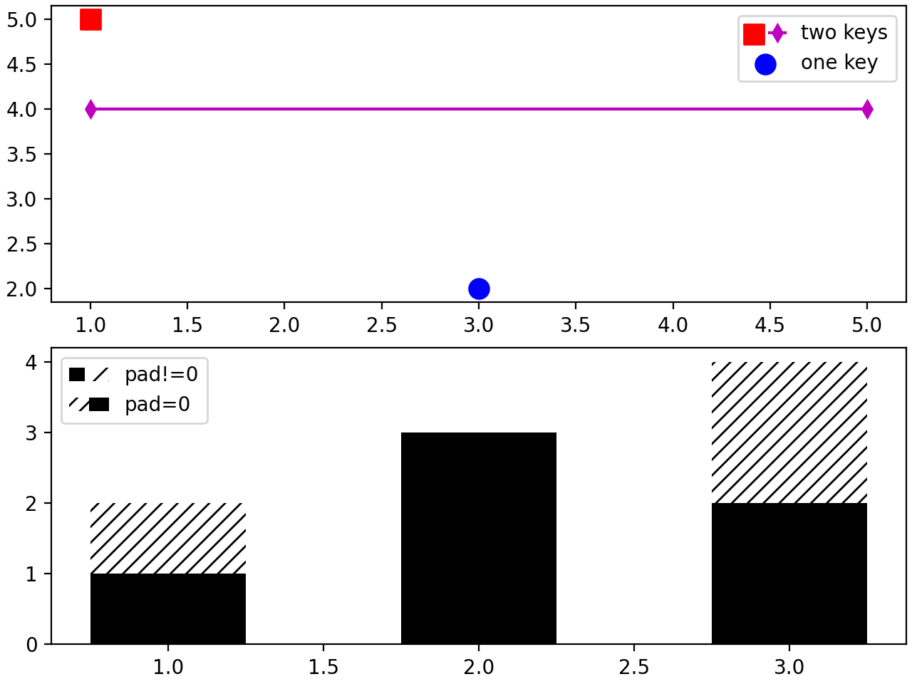 Legenden-Demo_Matplotlib-Visualisierung mit Python