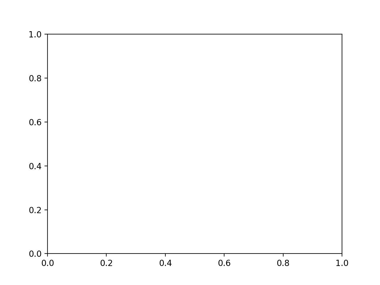 Der Lebenszyklus eines Grundstücks_Matplotlib-Visualisierung mit Python