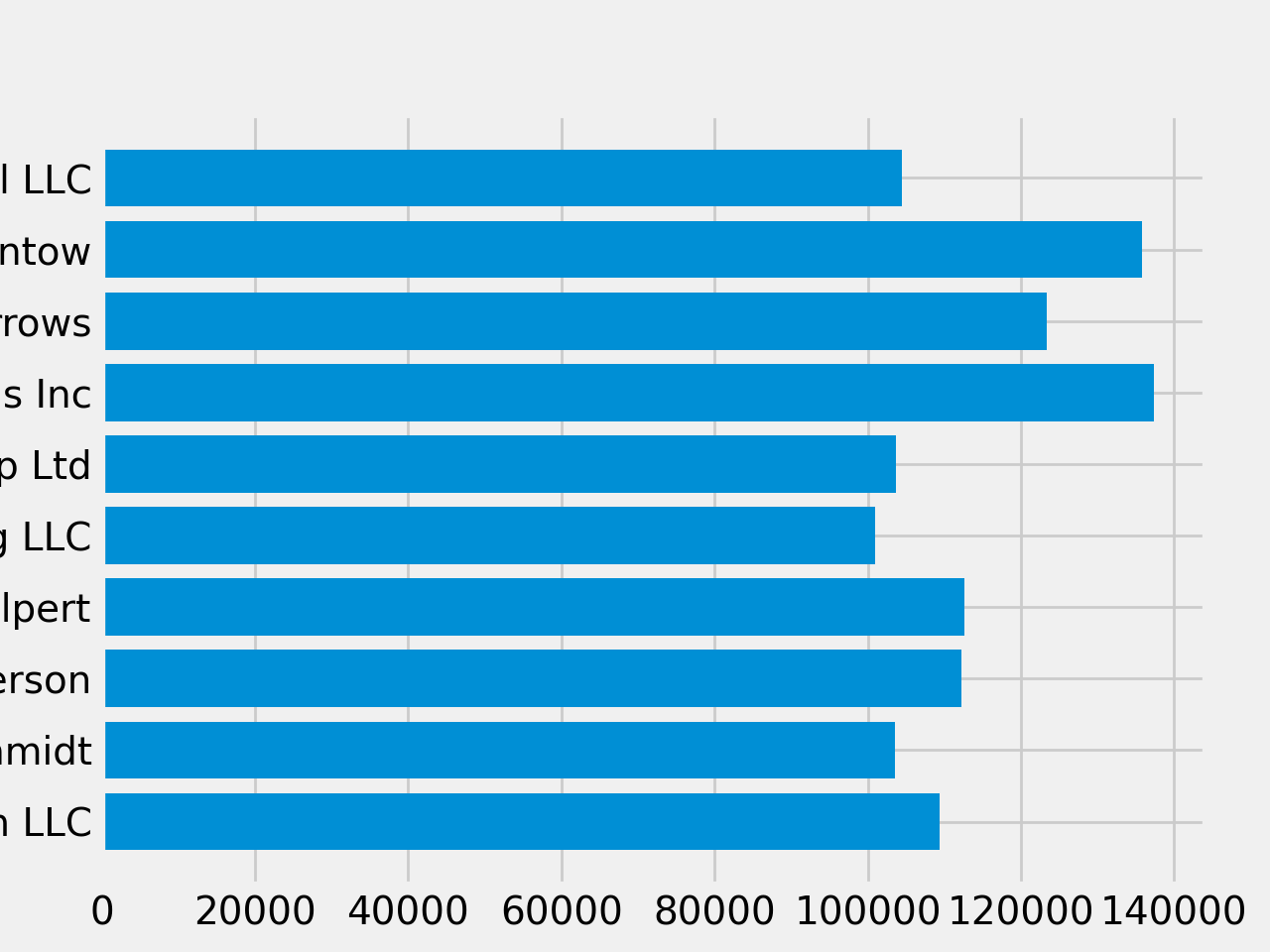 Der Lebenszyklus eines Grundstücks_Matplotlib-Visualisierung mit Python