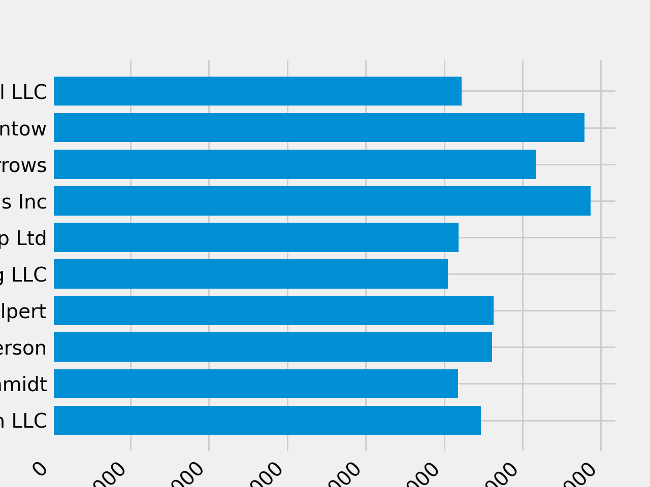 Der Lebenszyklus eines Grundstücks_Matplotlib-Visualisierung mit Python Der Lebenszyklus eines Grundstücks_Matplotlib-Visualisierung mit Python