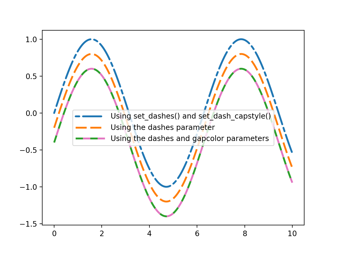 Stile für gestrichelte Linien anpassen_Matplotlib-Visualisierung mit Python
