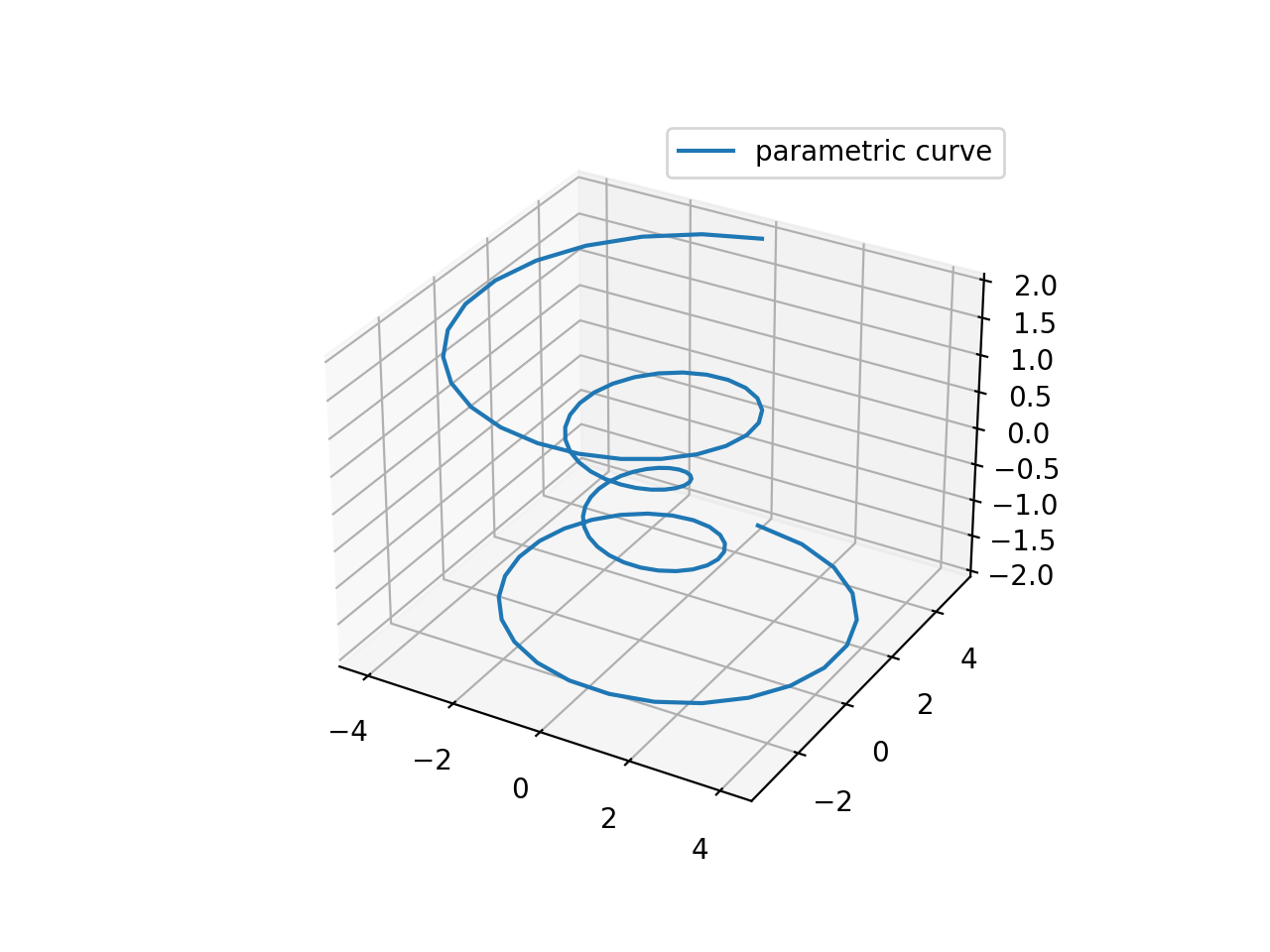 Parametrische Kurve_Matplotlib-Visualisierung mit Python