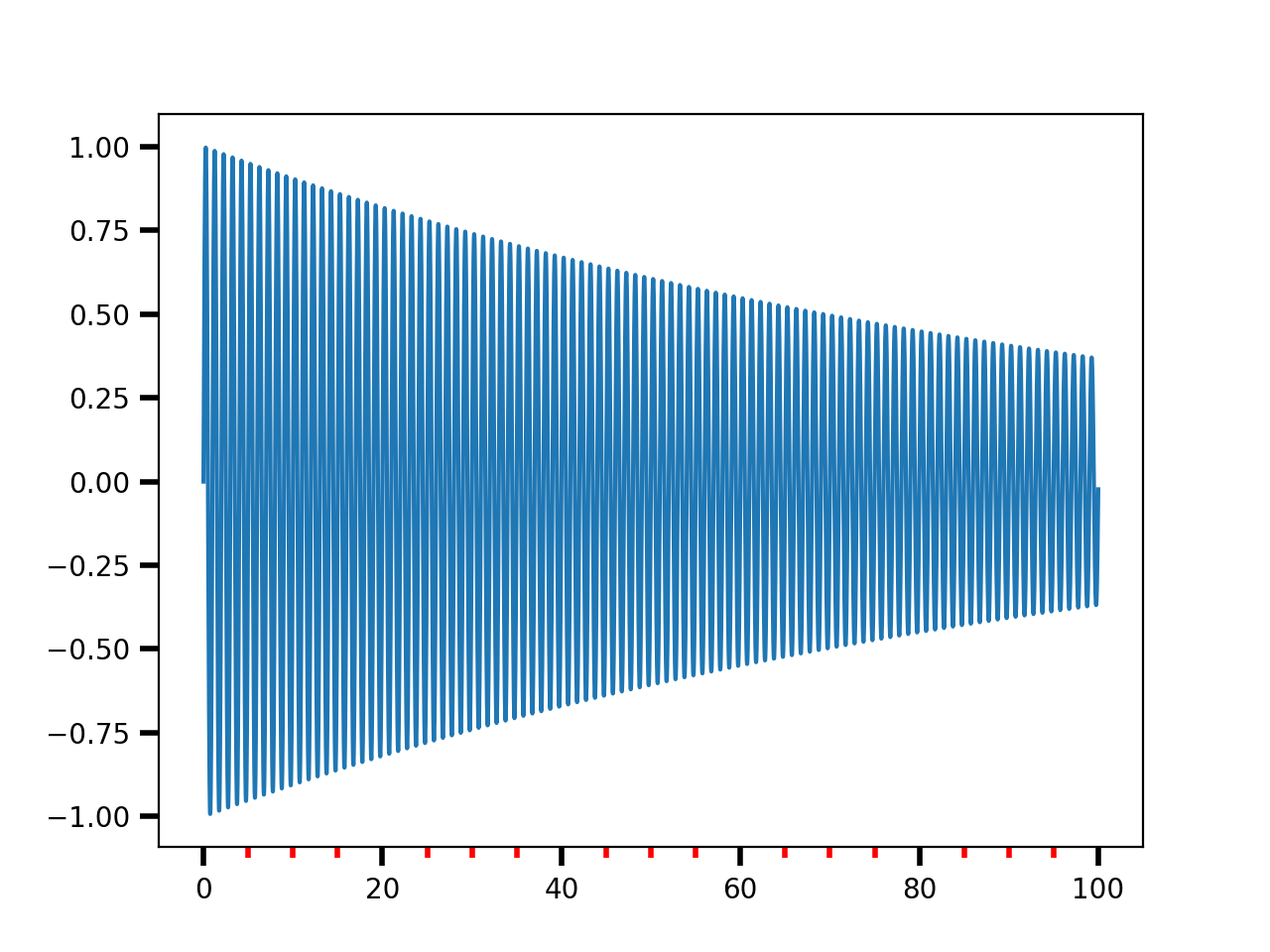 Große und kleine Ticks_Matplotlib-Visualisierung mit Python