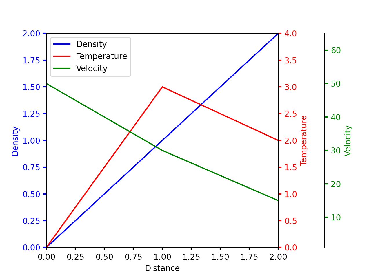 Mehrere Yaxis mit Stacheln_Matplotlib-Visualisierung mit Python