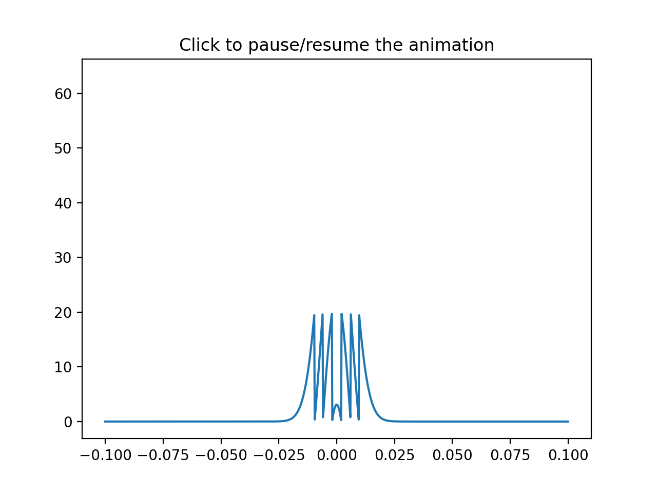 Anhalten und Fortsetzen einer Animation_Matplotlib-Visualisierung mit Python