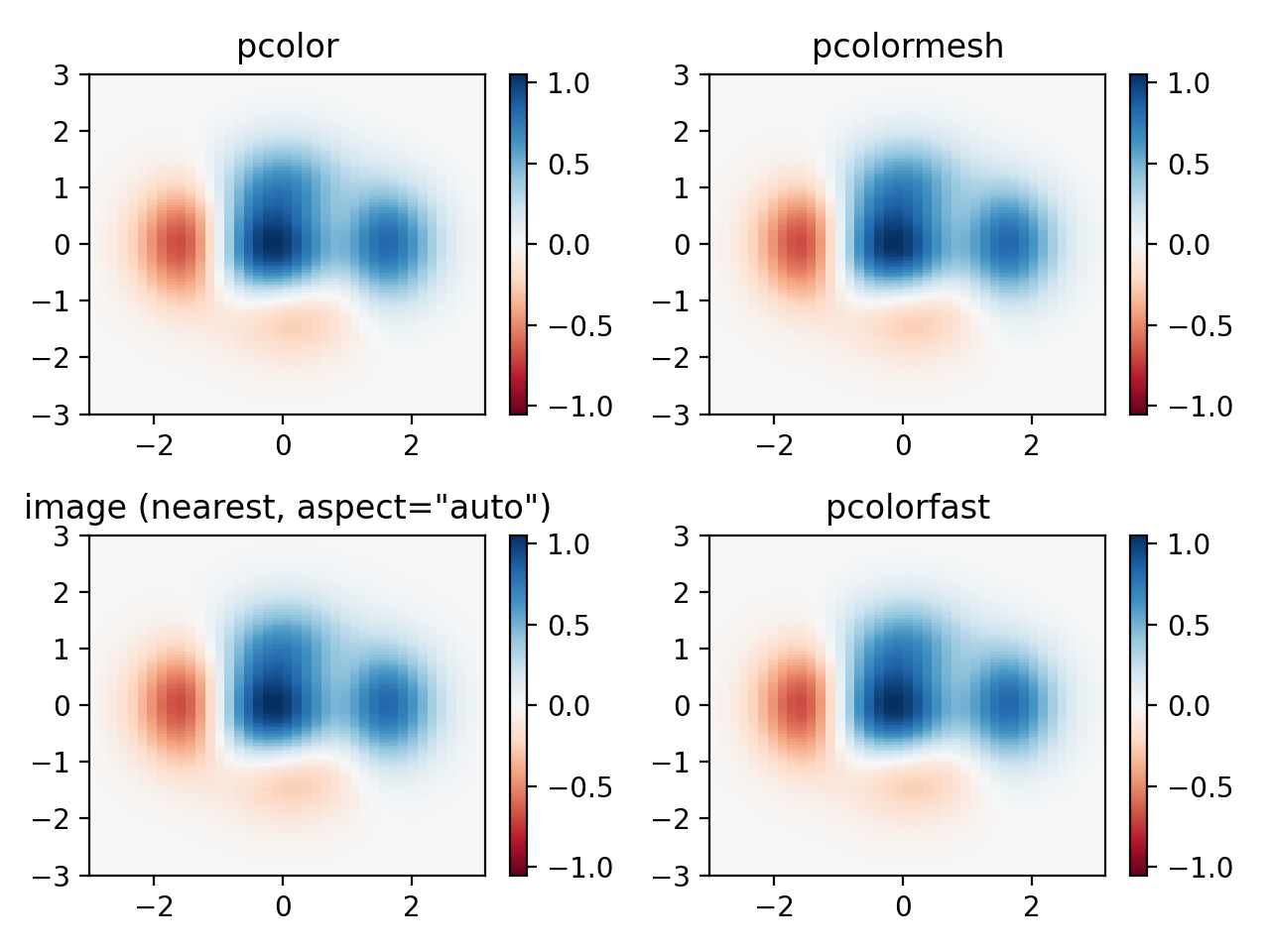 Pcolor-Demo_Matplotlib-Visualisierung mit Python