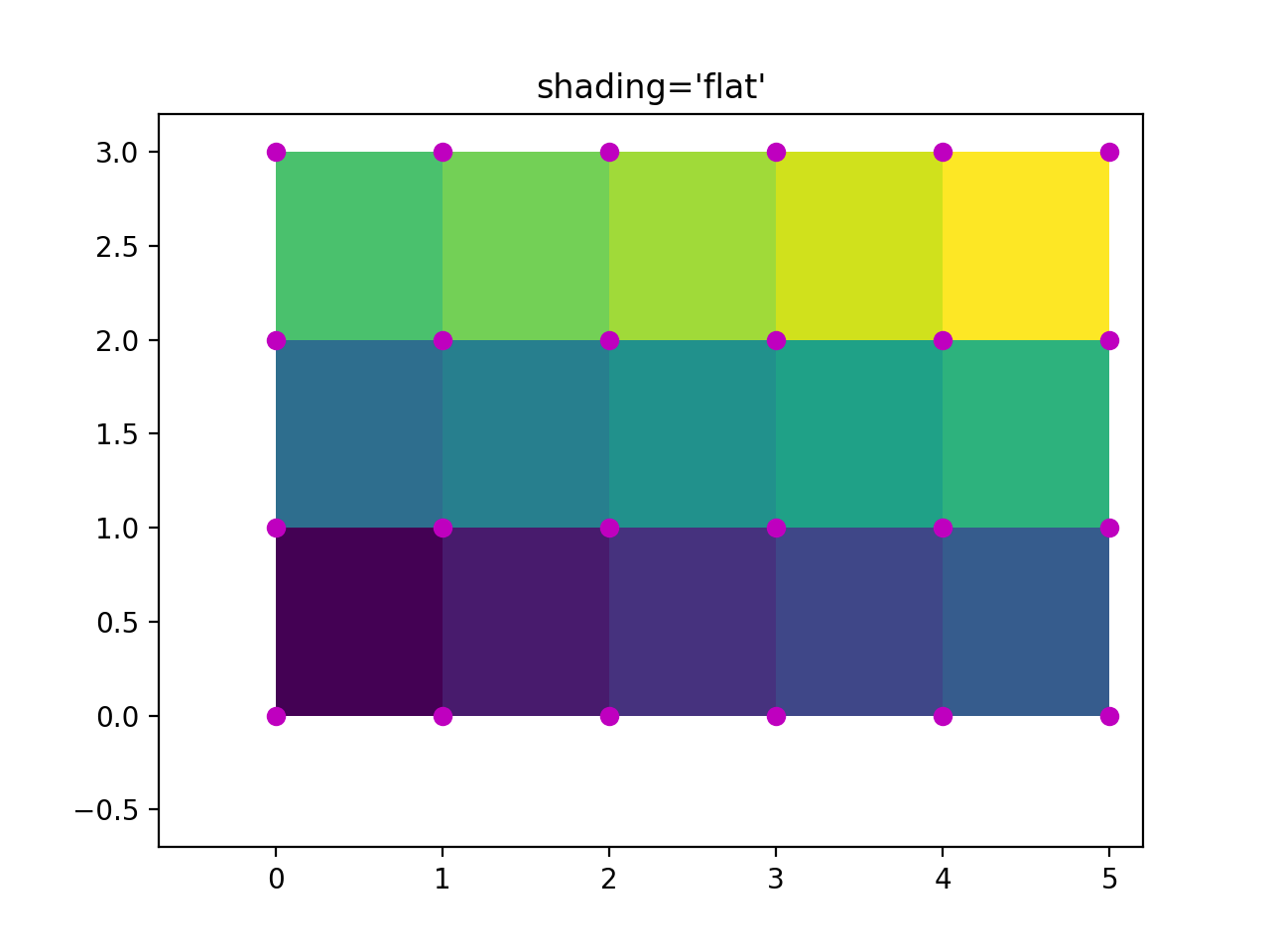 pcolormesh Gitter und Schattierung_Matplotlib-Visualisierung mit Python