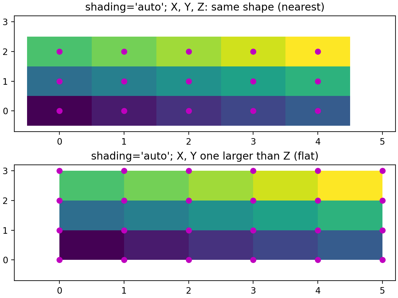 pcolormesh Gitter und Schattierung_Matplotlib-Visualisierung mit Python